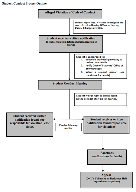 Student Conduct Process